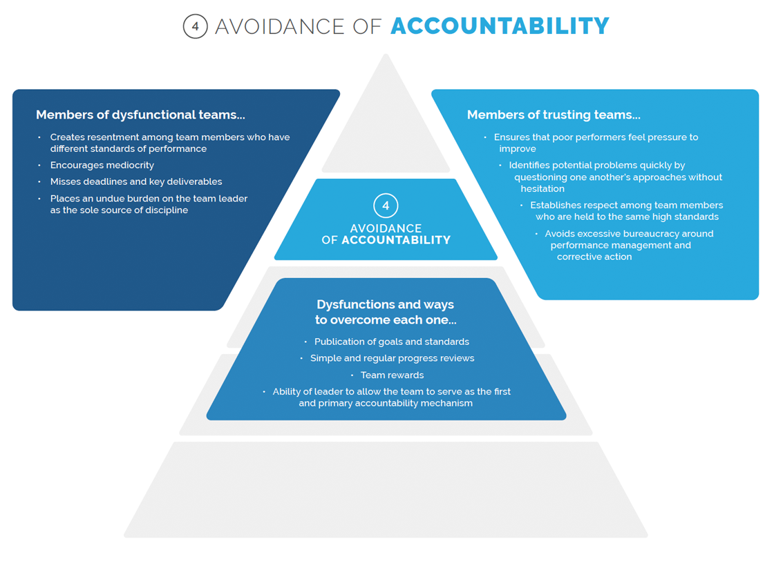 The Five Dysfunctions Of A Team Level 4 Avoidance Of Accountability